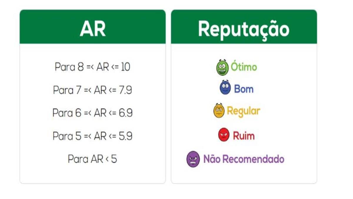 Como saber se uma empresa é confiável no Reclame Aqui?