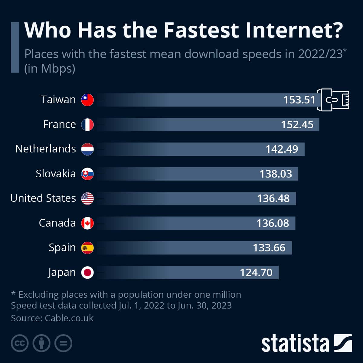 Pesquisa revela países com maior velocidade média de internet