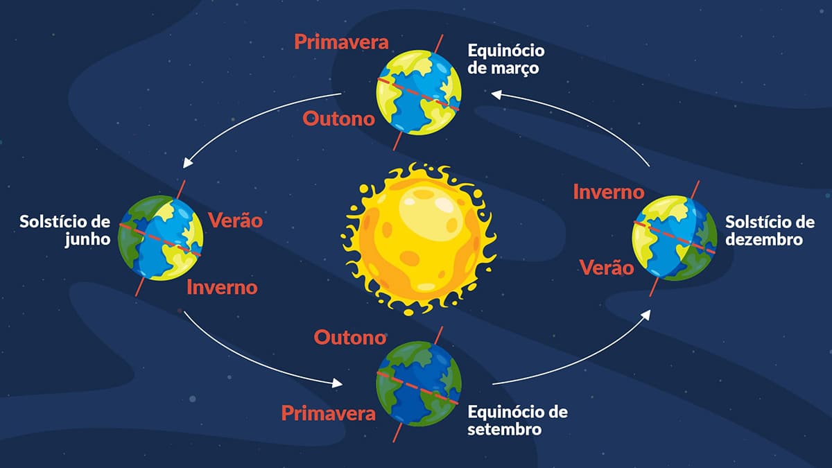 Vem aí o dia mais longo do ano: entenda o solstício de verão