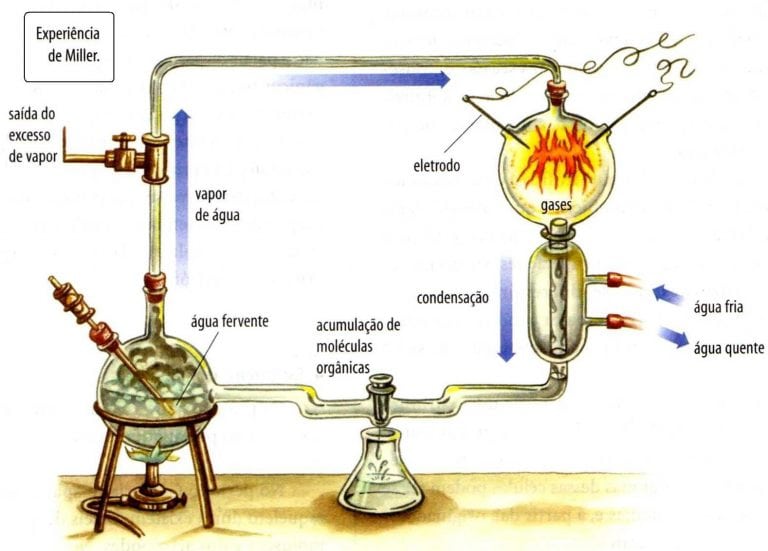 Experimento de Miller: o que foi e resultado?