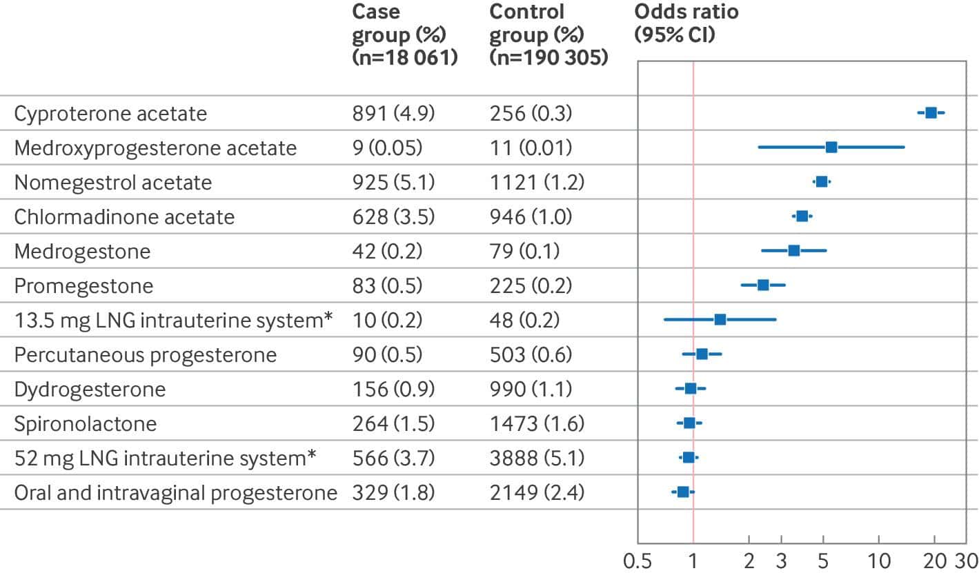 Uso de hormônios contraceptivos pode aumentar o risco de tumor cerebral ...