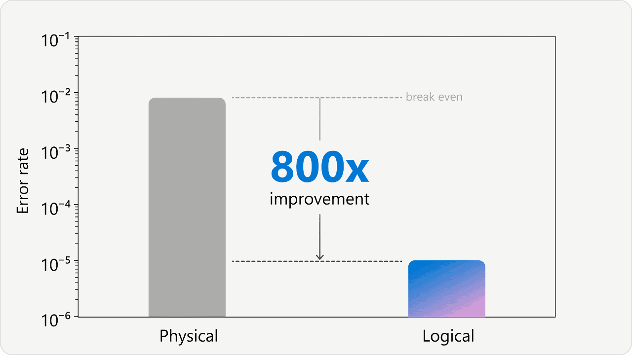 Microsoft anuncia avanço em computação quântica