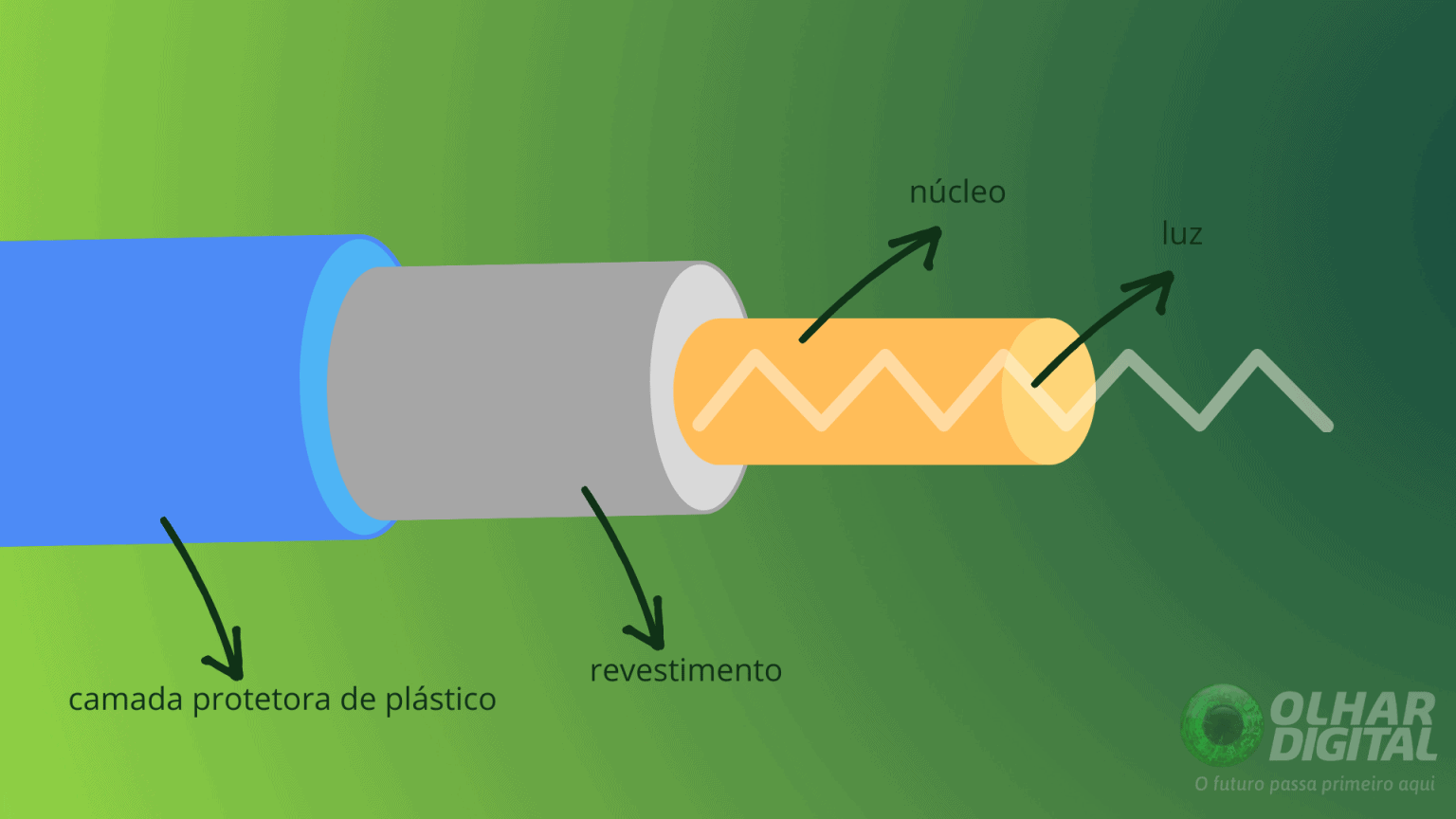 Fibra óptica: o que é e como funciona?