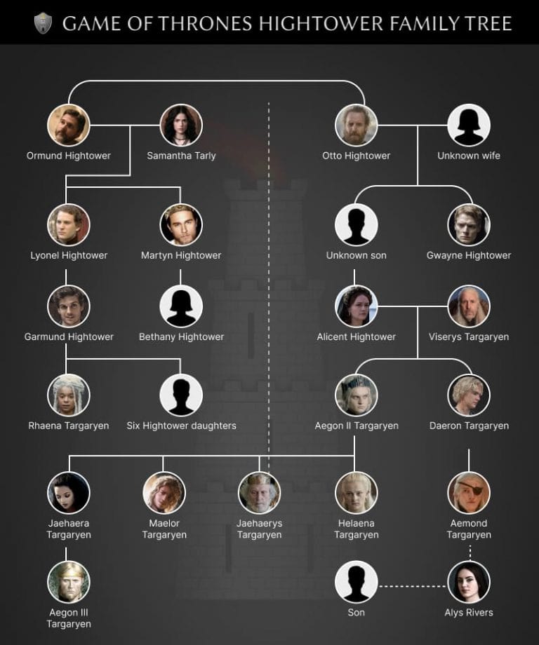 Game of Thrones: árvore genealógica das principais casas