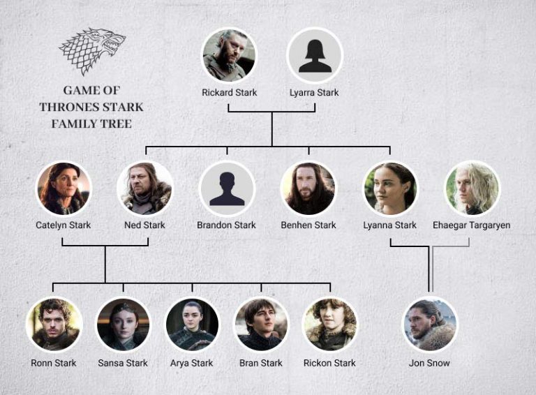 Game of Thrones: árvore genealógica das principais casas