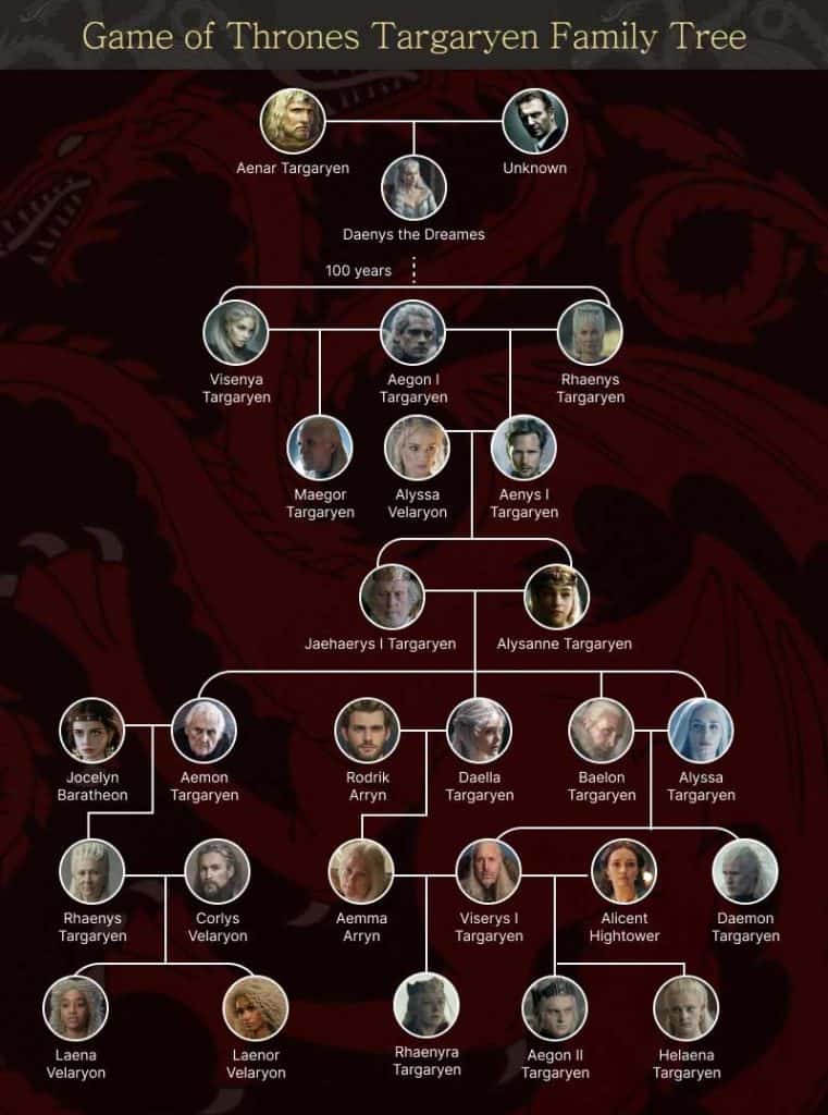 Game Of Thrones rvore Geneal gica Das Principais Casas Game Of Thrones rvore Geneal gica Das Principais Casas