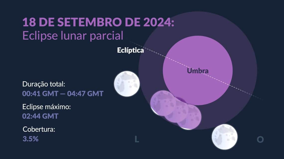 Setembro tem eclipse parcial da Superlua – saiba tudo aqui