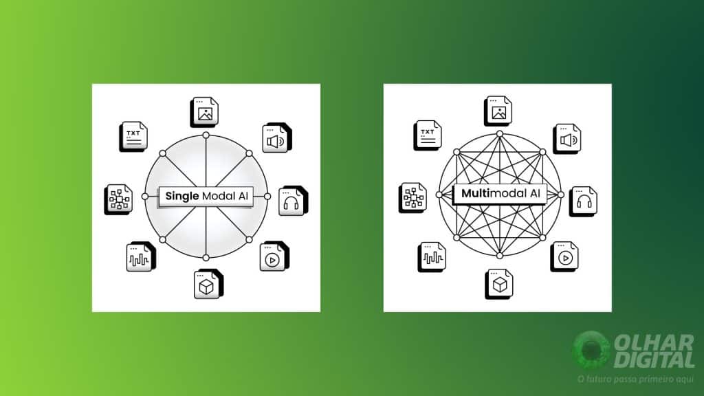 O que é a IA multimodal e para que ela serve? - Olhar Digital
