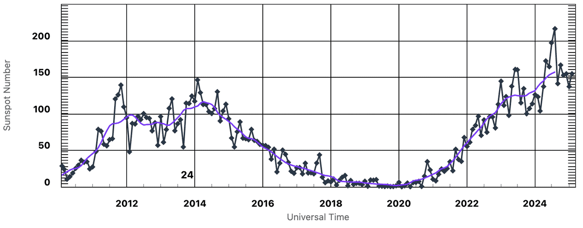Sol: será que o máximo solar já passou? - Olhar Digital