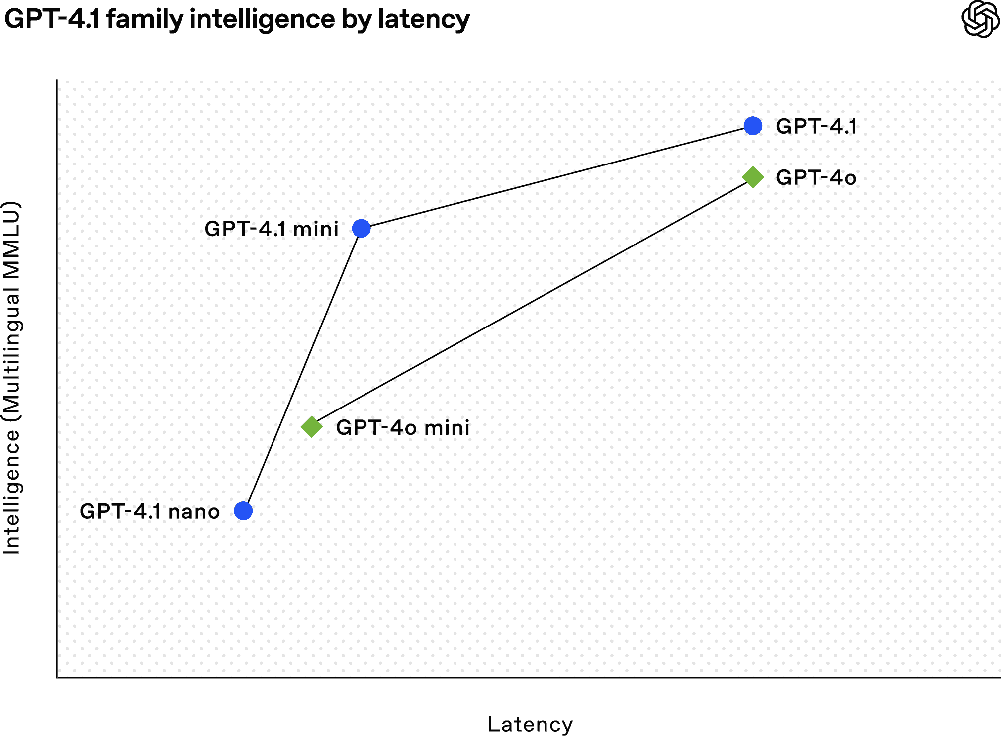OpenAI lança GPT-4.1: melhora em código e em seguir instruções