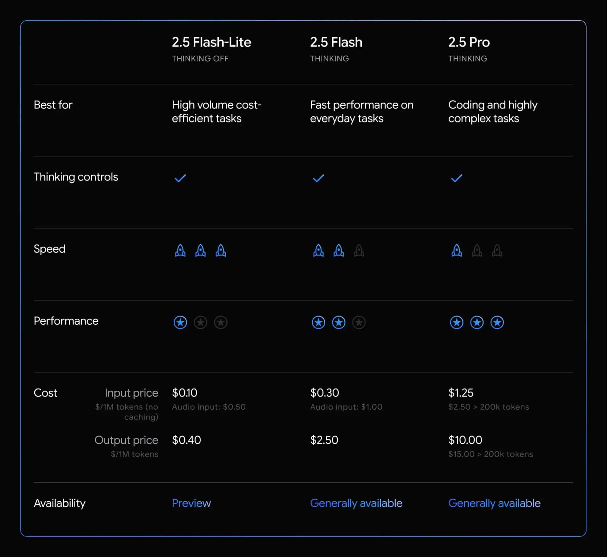 Google lança Gemini 2.5 Pro e mantém acesso grátis no app
