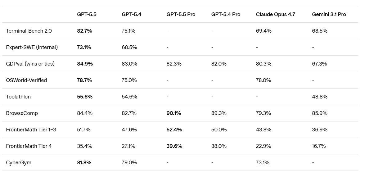 OpenAI lança GPT-5.5: IA agêntica que opera computadores