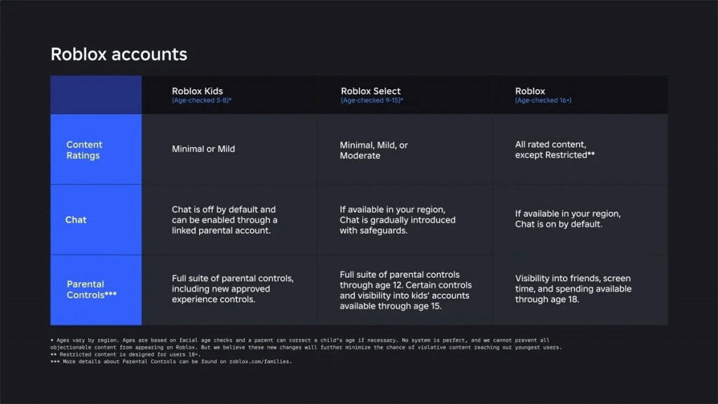 Roblox cria versões por idade e reforça controle parental