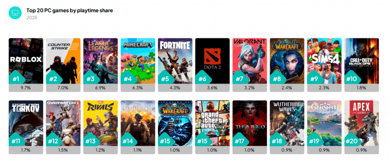 Por que os jogos novos estão perdendo força? Confira os motivos