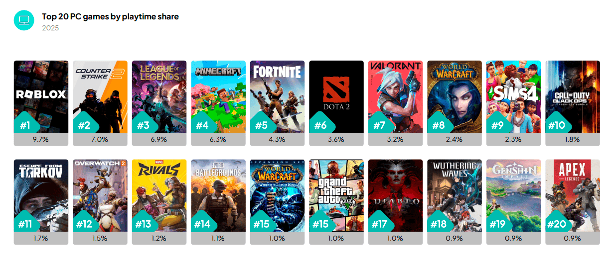 Por que os jogos novos estão perdendo força? Confira os motivos